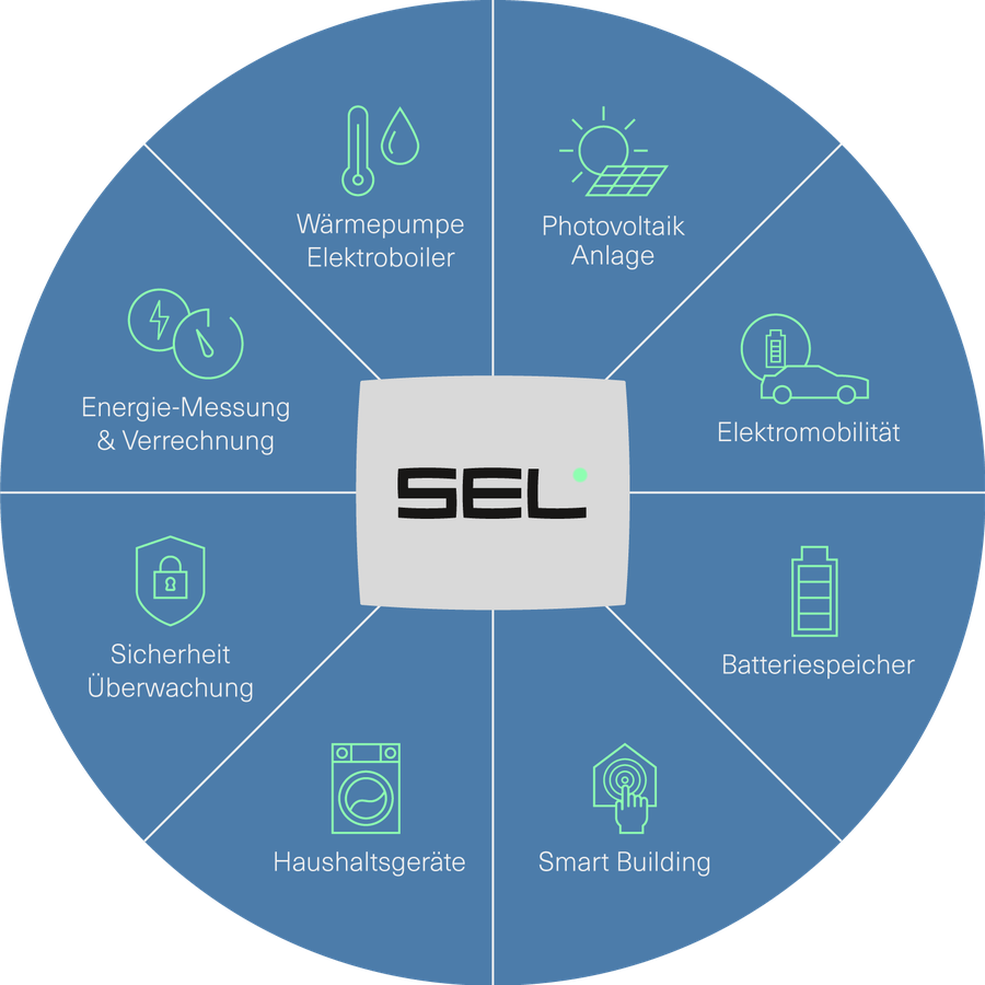 Solarstrom optimal nutzen, Energiekosten sparen und ökologisch leben in ...